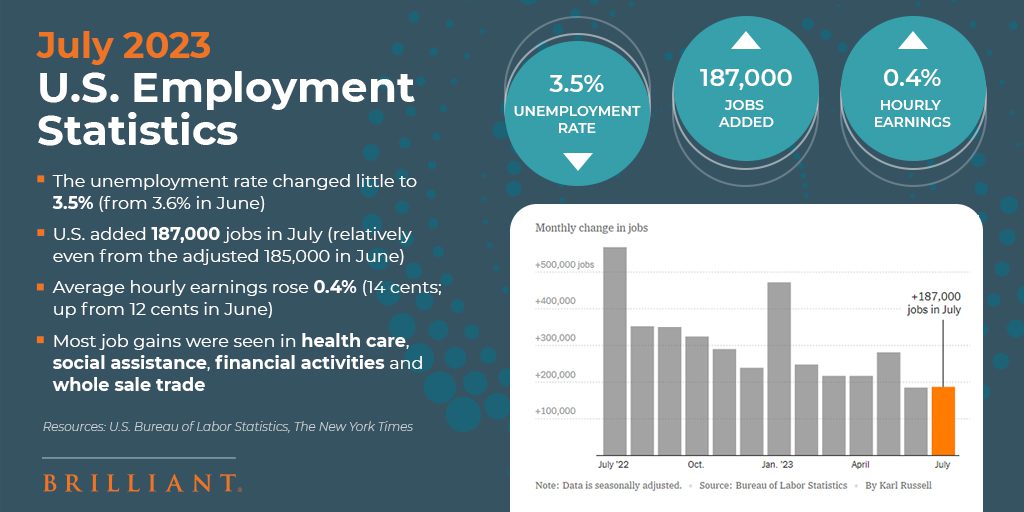 The U.S. added 187,000 jobs in July | Brilliant Staffing