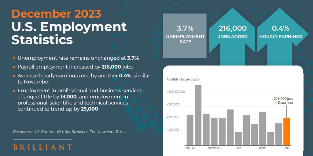 The U.S. added 272,000 jobs in May | Brilliant Staffing